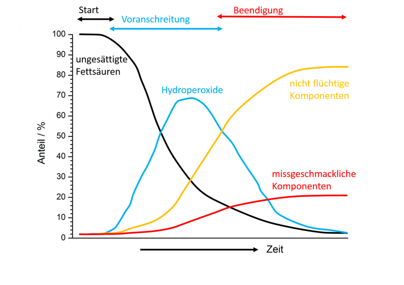 Wie frisch ist mein Olivenöl? – Peroxid- und UV-Absorptionswerte ...